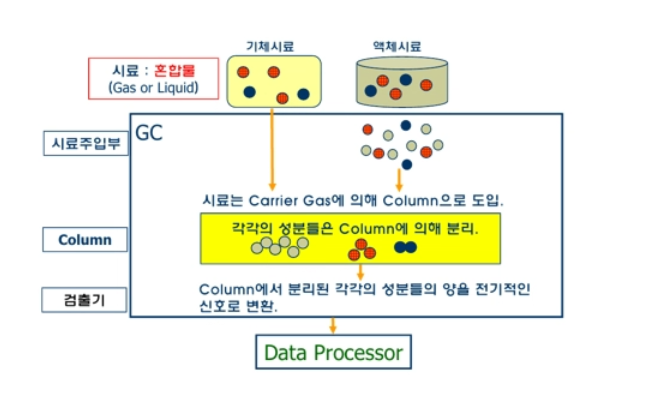 가스 크로마토그래피gas Chromatography Gc 기본 구성 및 원리