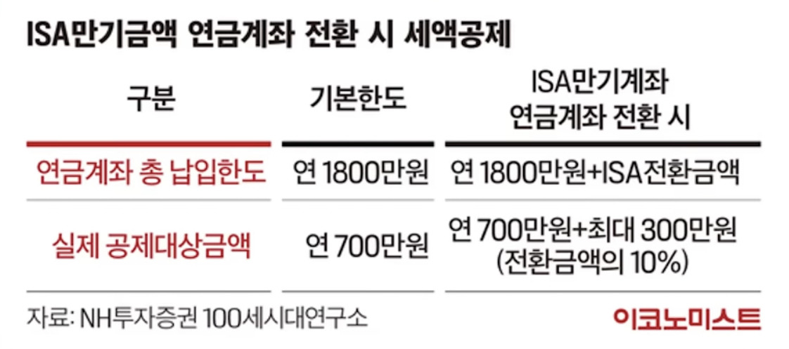 Isa Irp 연금저축펀드 특징 및 장단점 2030 사회초년생 자산 관리