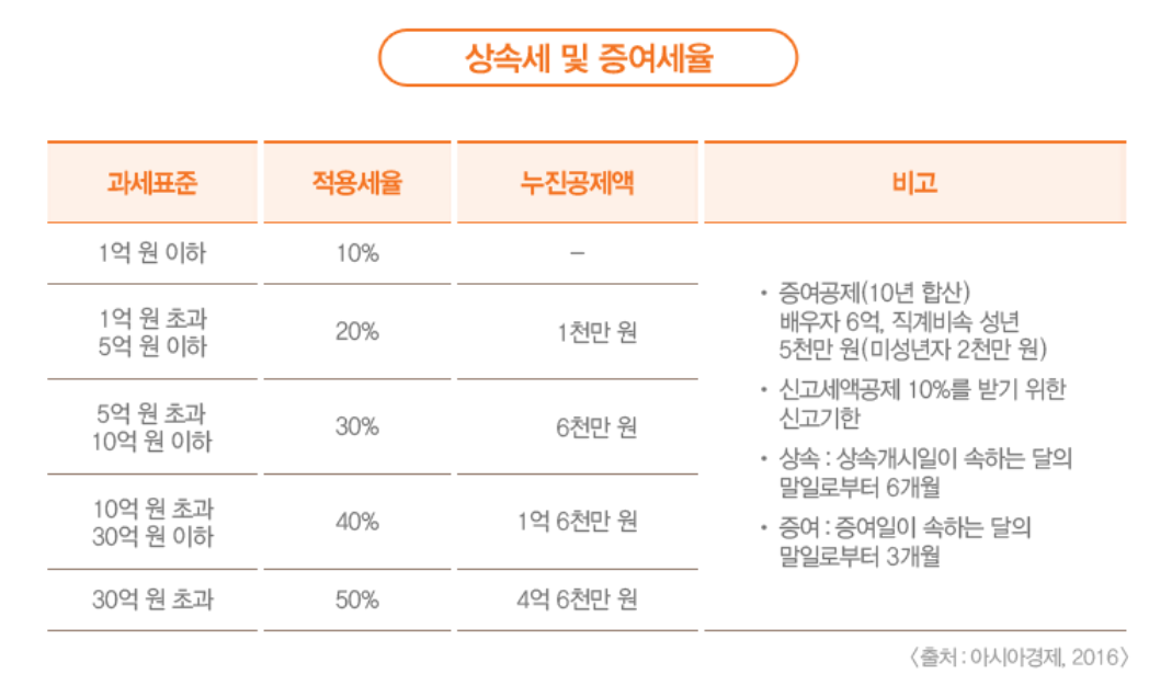 증여세 상속 증여세에 대해 알아보자 네이버 블로그