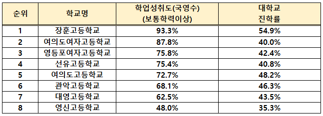 영등포구 중학교 고등학교 순위 학군 비교