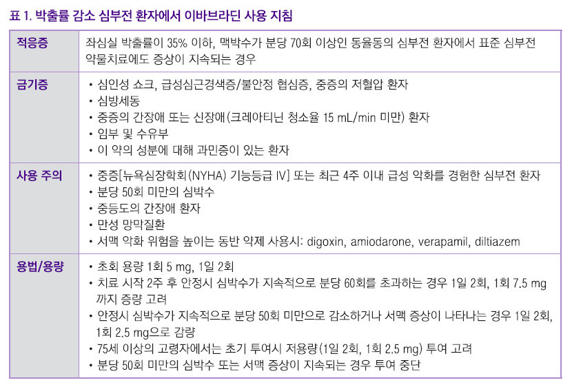 심부전 정의 분류 증상 징후 진단 Bnp 원인감별검사 치료 Acei Arbs Arni Bb Mras Sglt2i 이뇨제