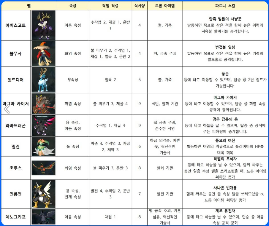 팰월드 팰월드 사냥금지구역 정보 및 출현 팰에 대해 알아보도록 하자