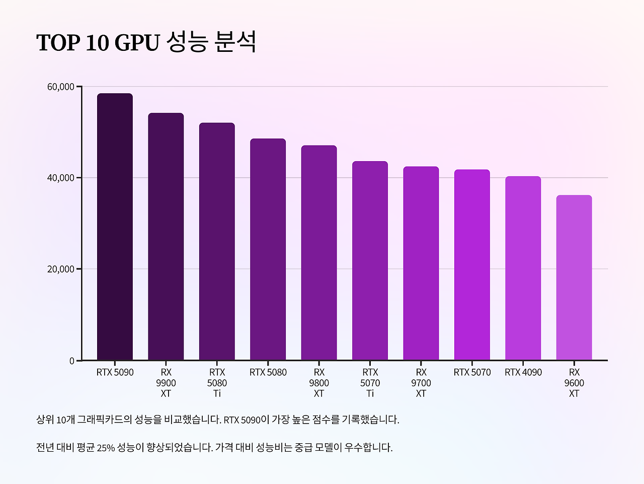 🔥 2025년 3월 최신 Passmark Gpu 벤치마크 Top 100 순위 공개 🔥