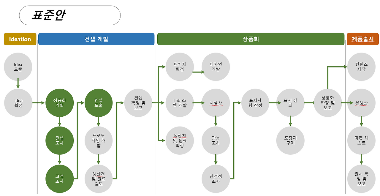 1npd New Product Development Process의 기본이해