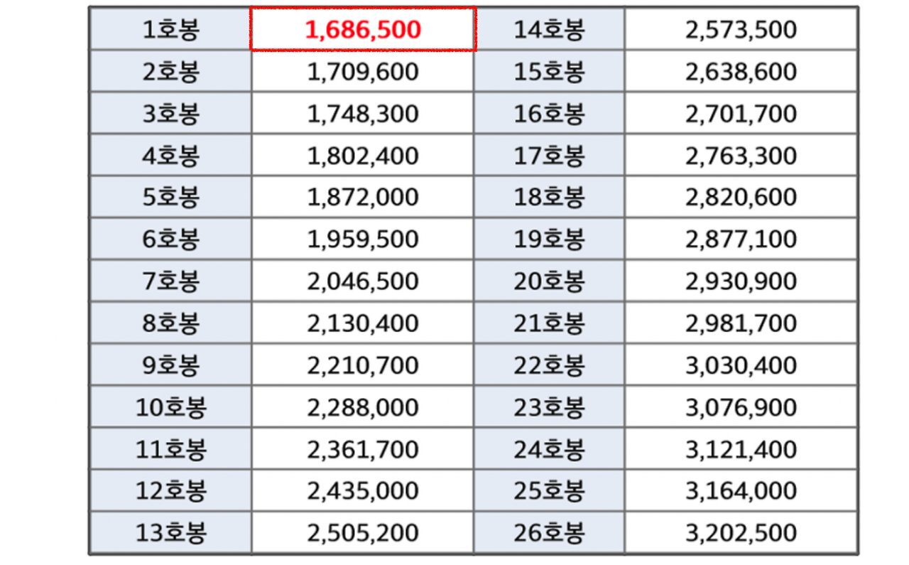 9급 공무원 월급 논쟁 2022년 공무원 봉급표