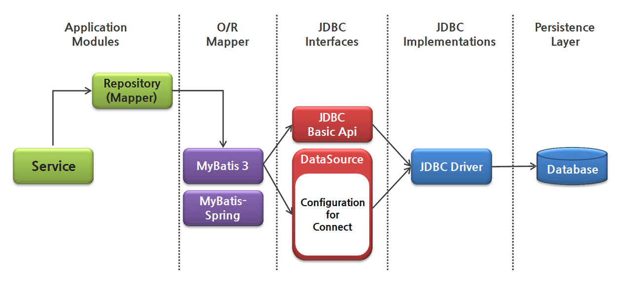 [Spring] MyBatis 설정 + DB 연결 :: 각진 세상에 둥근 춤을 추자