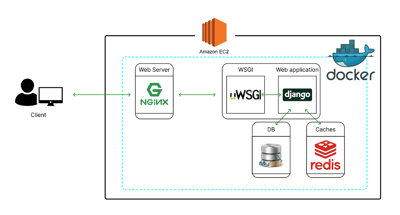 [10~14일차] 3번째 기업과제 AWS EC2, Docker 배포 담당하기