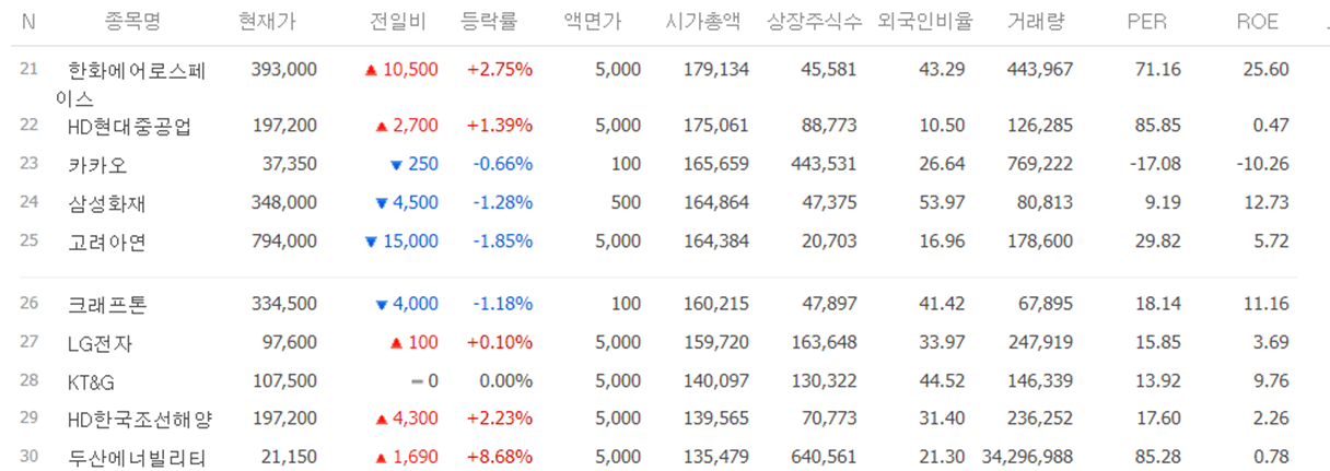 한국 기업 시가총액 순위 Top 30 국내 2024년 10월 코스피 코스닥 주가 주식 배당 Per Roe