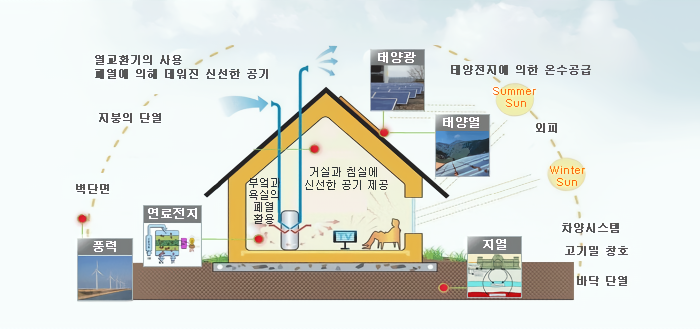 2024년 신재생에너지 태양광 태양열 지열 주택지원사업 대상 신청방법