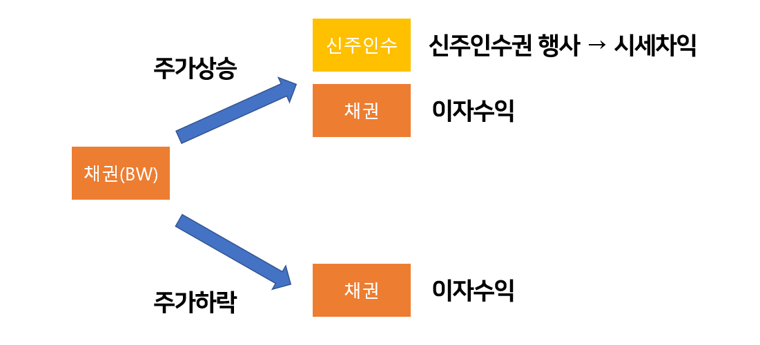 주린이의 주식공부 채권 신주인수권부사채 쉽게 이해하기