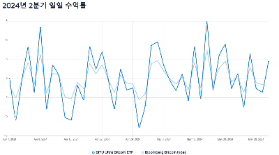 BITU ETF: 비트코인 2배 레버리지 투자, 주가 전망, 배당, 수수료 완벽 분석