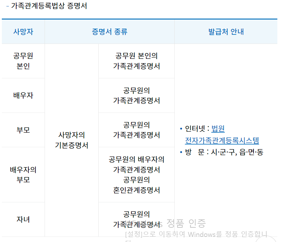 공무원연금공단 사망조위금 청구 방법과 청구시효 및 지급범위