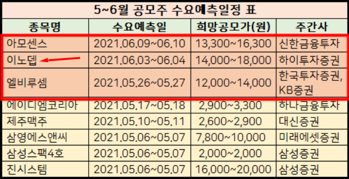 이노뎁 상장 주관사 공모주 청약일정 공모가 스터디업