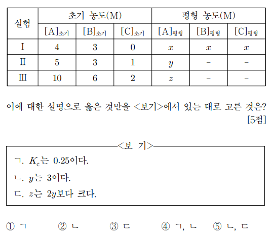 【화학】 2022 MEET/DEET 화학