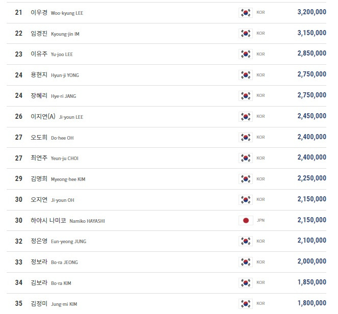 여자 당구선수 LPBA투어 상금 랭킹 순위 (프로당구 2022-2023시즌)