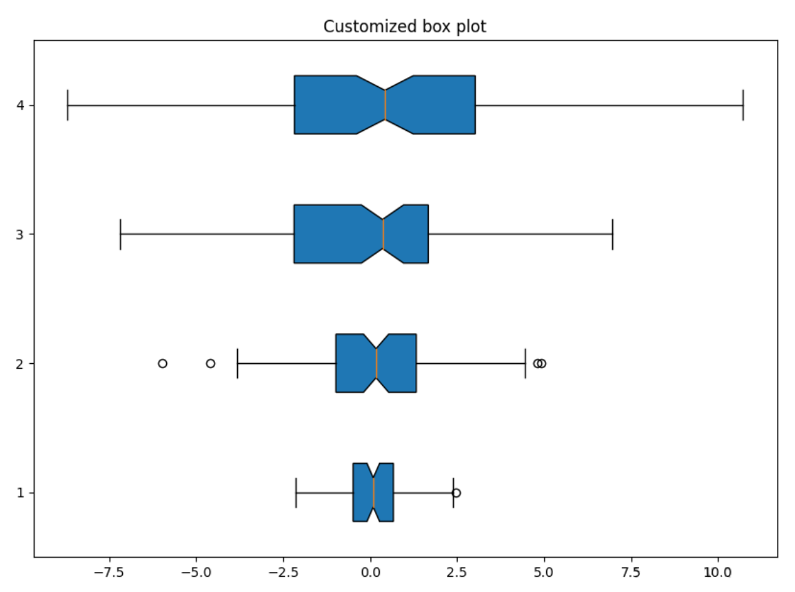 [matplotlib 강좌 3] Matplotlib 그래프 종류 마스터하기 라인 스캐터 히스토그램 바 파이 박스