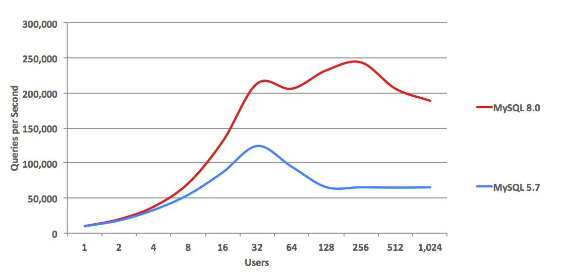 Mysql 5 7 Vs 8 0 버전 별 성능 비교 벤치마크 화니의 블로그
