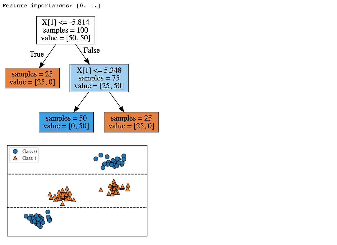 Machine Learning 의사결정 트리decision Tree 시각화 유무디