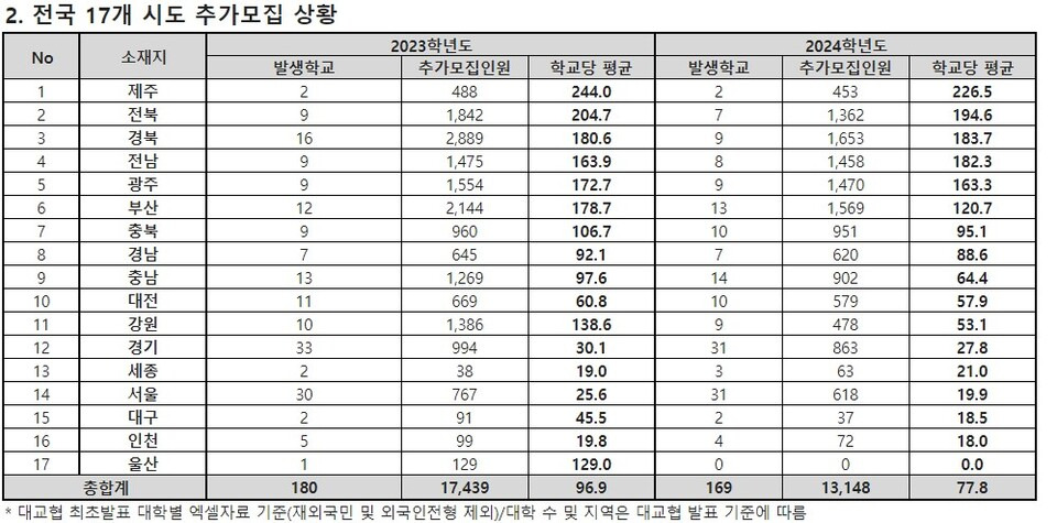 ‘인서울大도 신입생 못 채워정시 추가합격에도 전국서 1만3148명 미달 오픈애드 세상의 모든 광고를 다룹니다