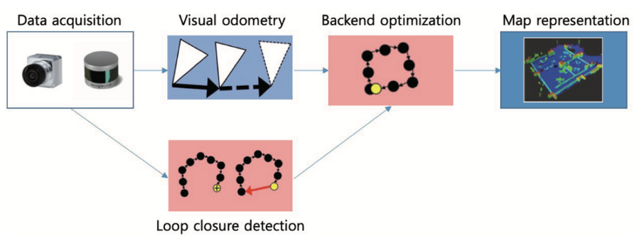 슬램(SLAM: Simultaneous Localization And Mapping)