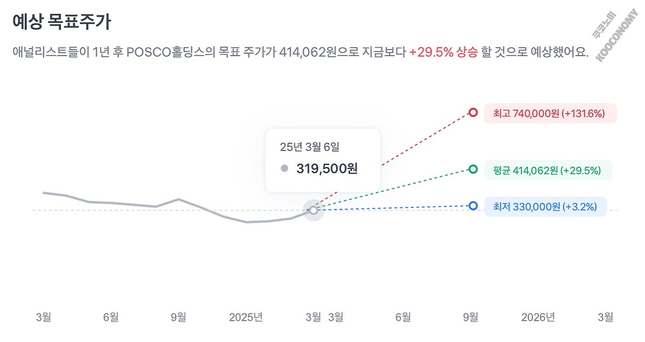 Posco홀딩스 주가 및 분석 1개월 40 상승