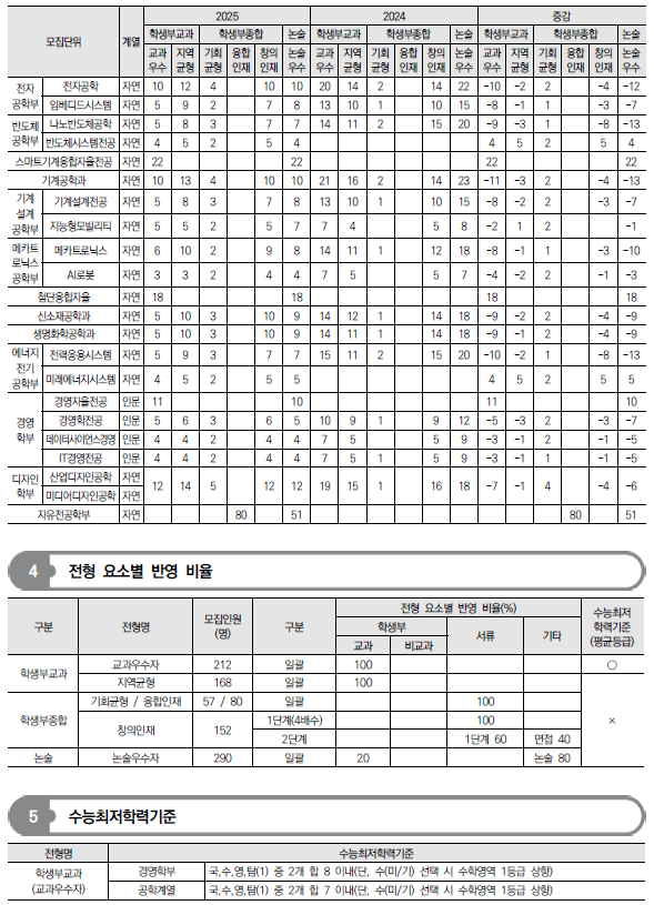 2025학년도 한국항공대 한국공학대 한국기술교육대 수시 모집요강 및 전년도 입시결과커트라인 모집일정 인원 반영방법