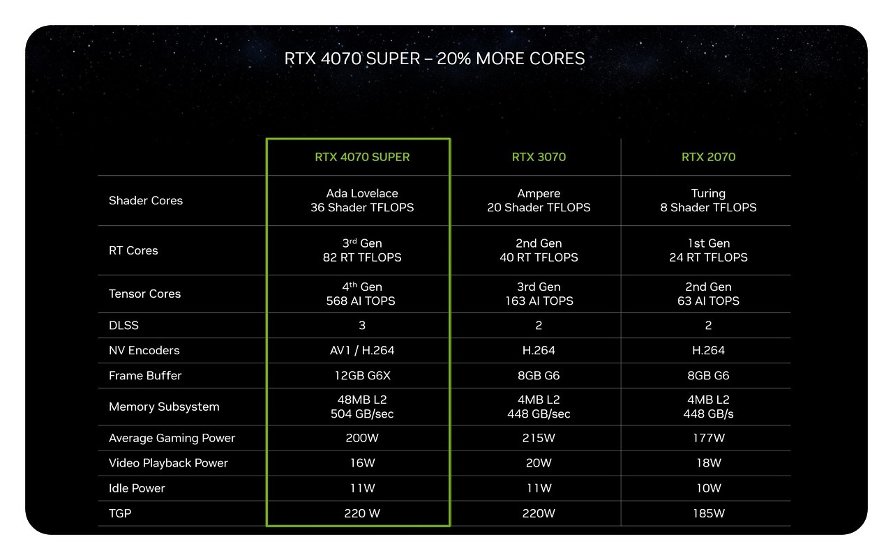 Nvidia RTX 4070 TI Super구입을 원한다면? 성능 및 벤치마킹 실망