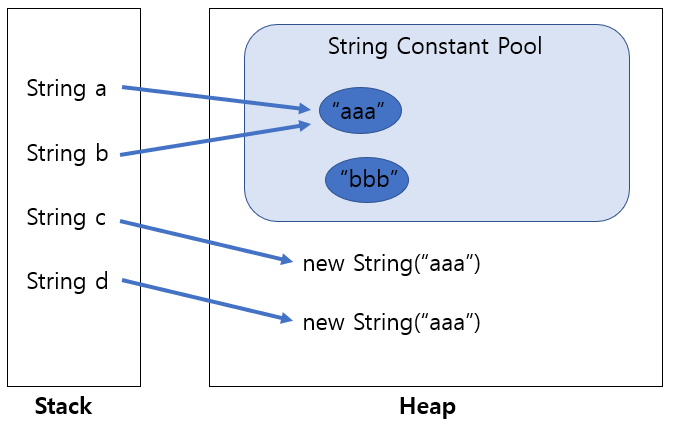 왜 char[] 과 String Type으로 나누어 사용할까? [Java]