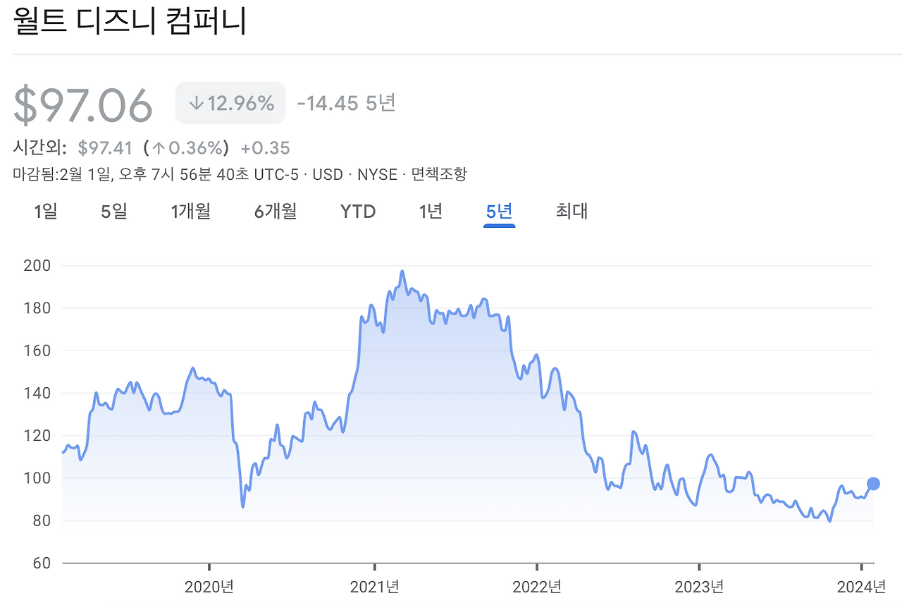 월트 디즈니 주가 3년 안에 어디에 있을까요
