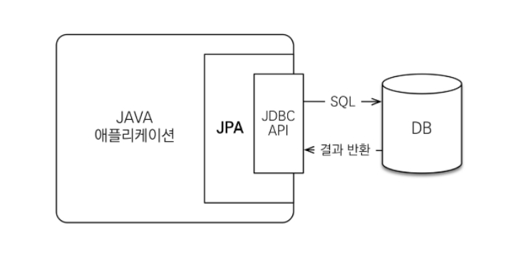 89일차 - Spring batch, JPA