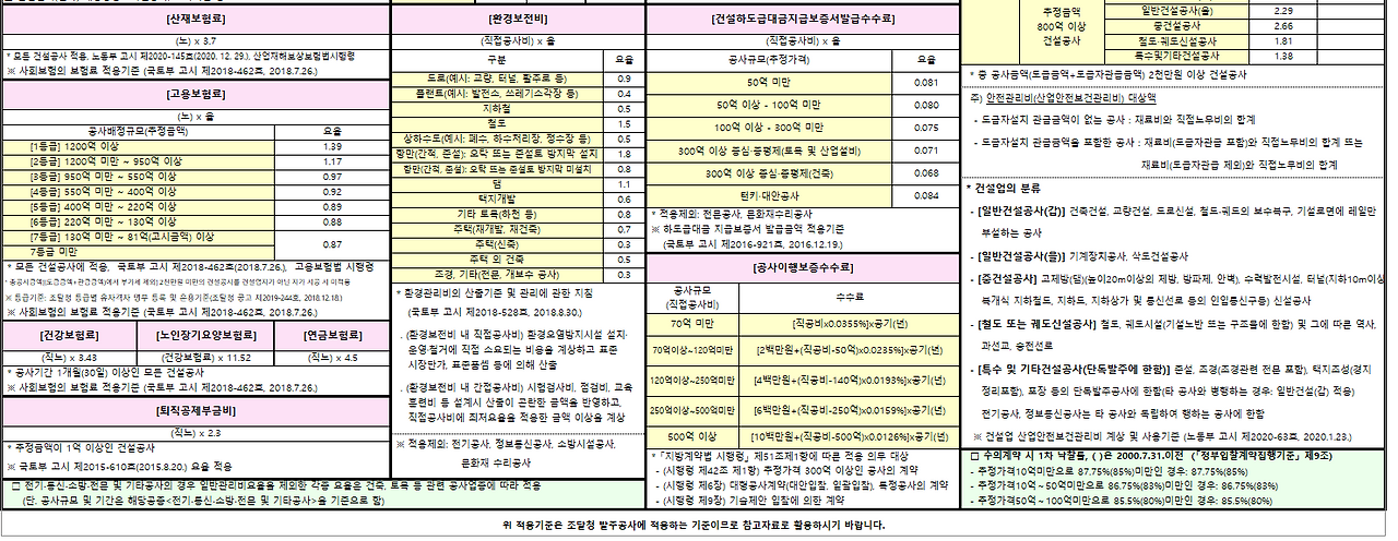 2022년 4대보험 요율 2022년 건축산업환경설비공사 원가계산 간접공사비제비율 적용기준