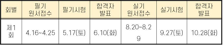 2025년 국가기술자격 시험일정 기술사 기능장 기사 기능사 자격 완벽 가이드