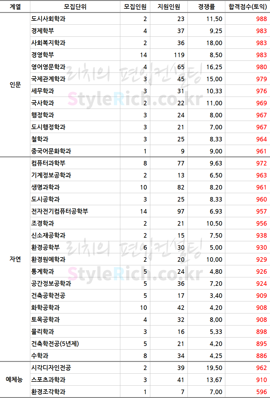 서울시립대 편입 2019학년도 합격점수평균점수 커트라인을 알아보자