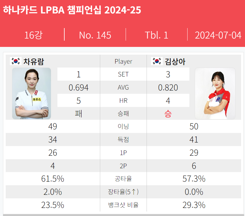 김상아 차유람 경기결과 - 하나카드 LPBA 8강 진출