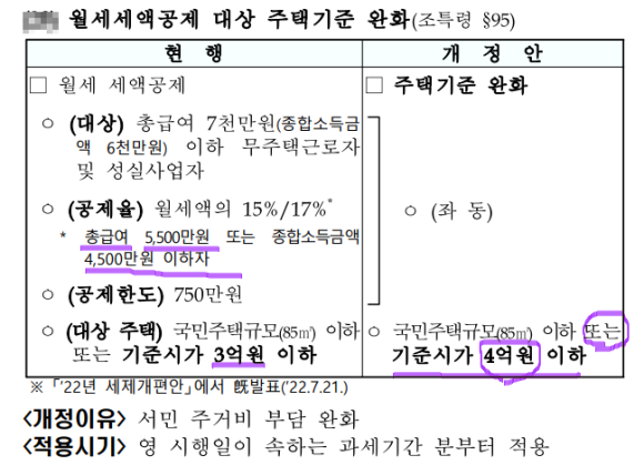 월세세액공제 대상 주택기준 완화조특령 §95국민주택규모85㎡ 이하 또는 기준시가 4억원 이하 2023년적용 개정세법
