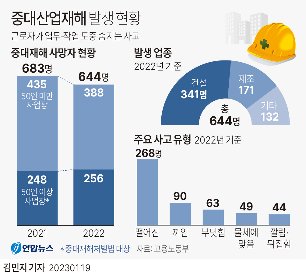 산업안전보건법의 목적 산업재해 중대재해 중대산업사고