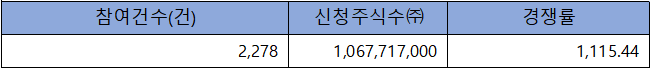 라메디텍 수요예측 결과 흥행 성공 공모가 16000원으로 상향 확정