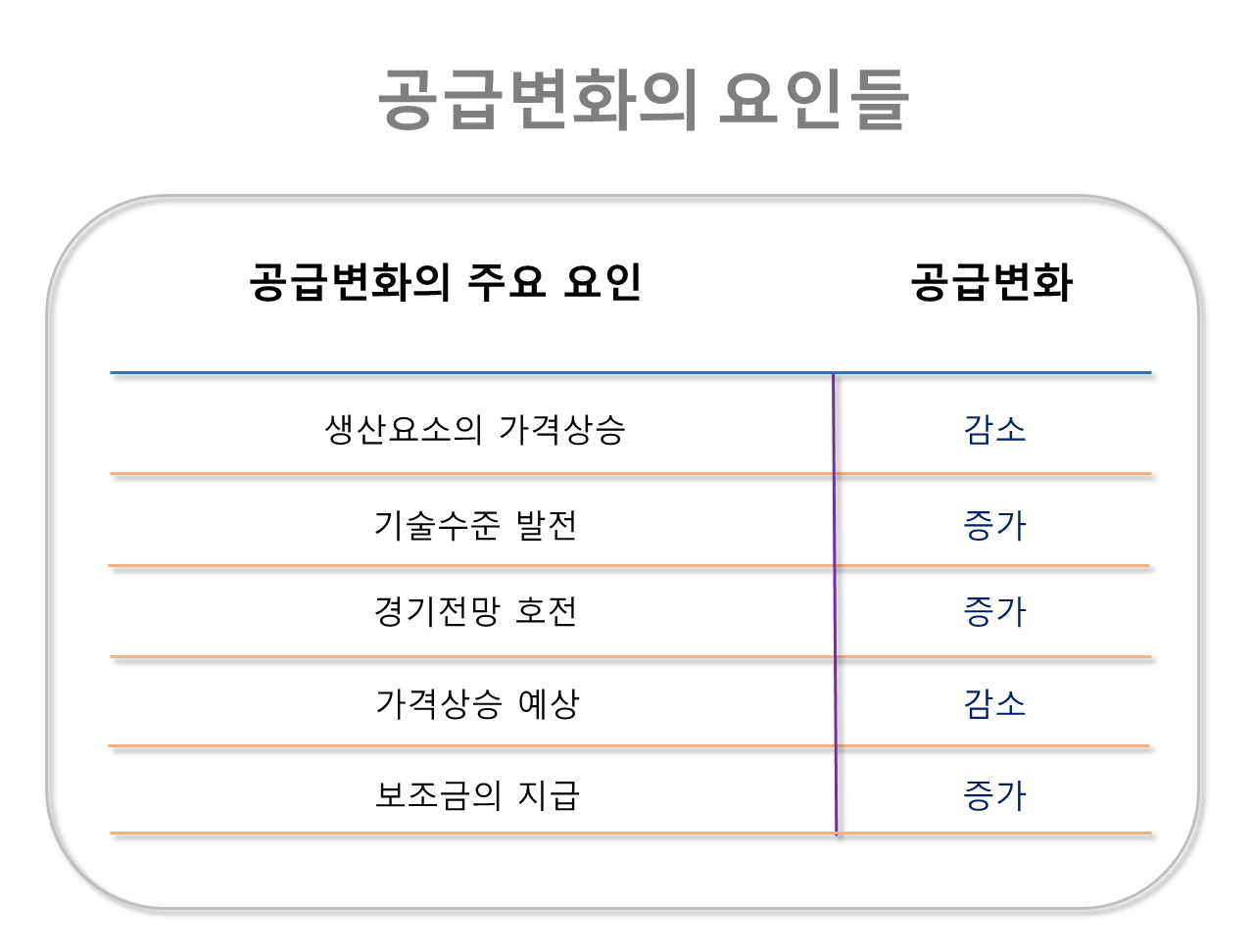 수요와 공급이론 3 공급이론 공급 이동 요인 공급량의 변화와 공급의 변화