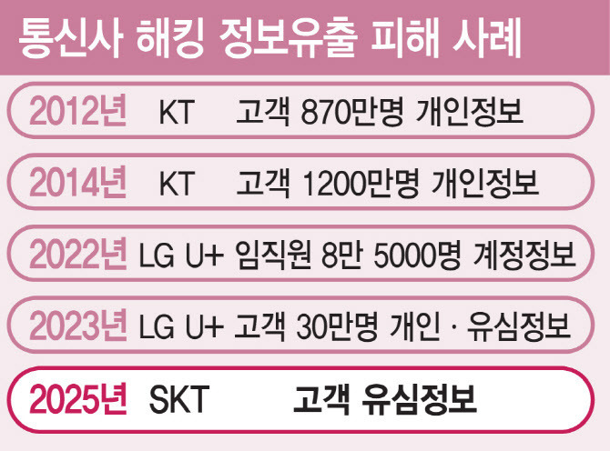 Skt 개인정보 유출 보상받을 수 있을까 집단소송 참여 방법