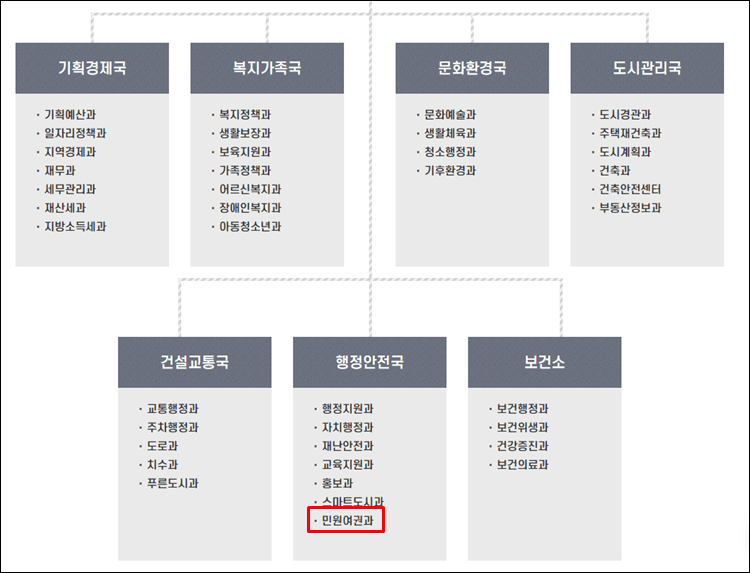 강동구청 홈페이지 조직도 전화번호 바로가기