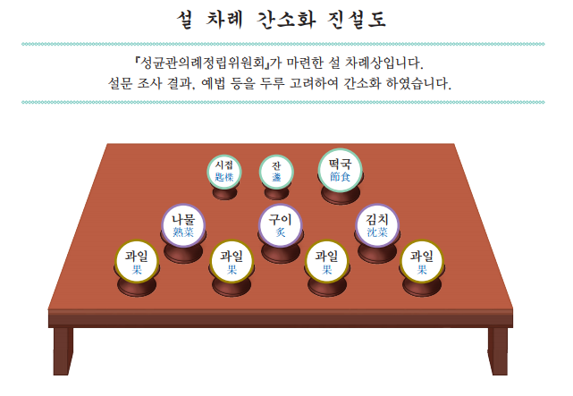 설날 차례상 간소화 설날 차례상 차리는 방법 및 음식