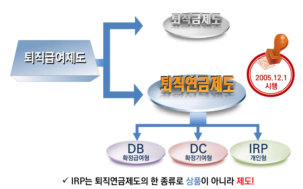 퇴직연금제도 Db형과 Dc형의 특징과 차이점