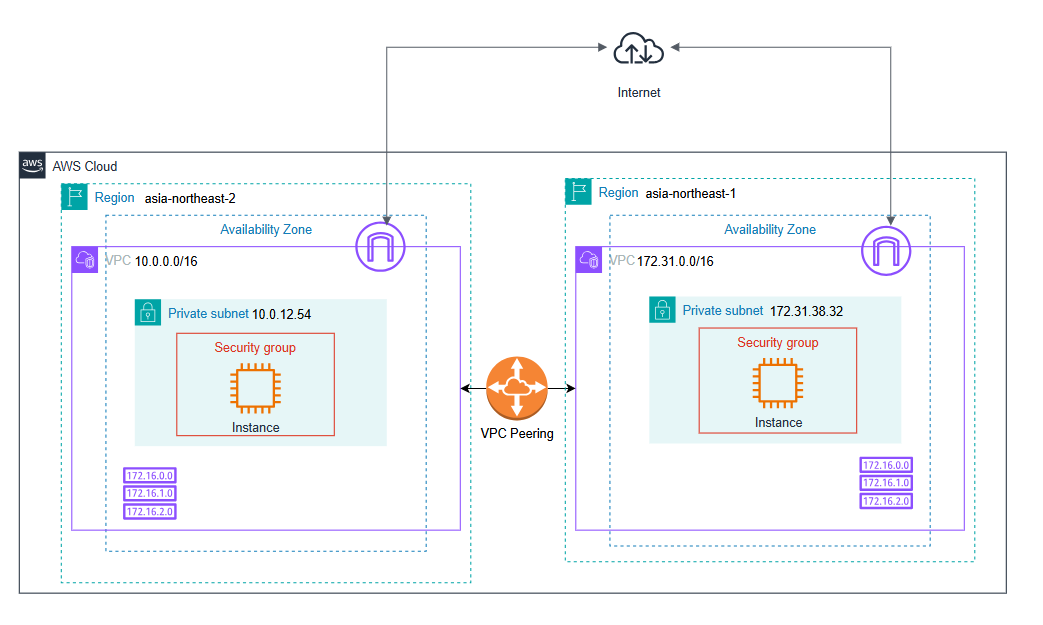 [AWS] VPC Peering