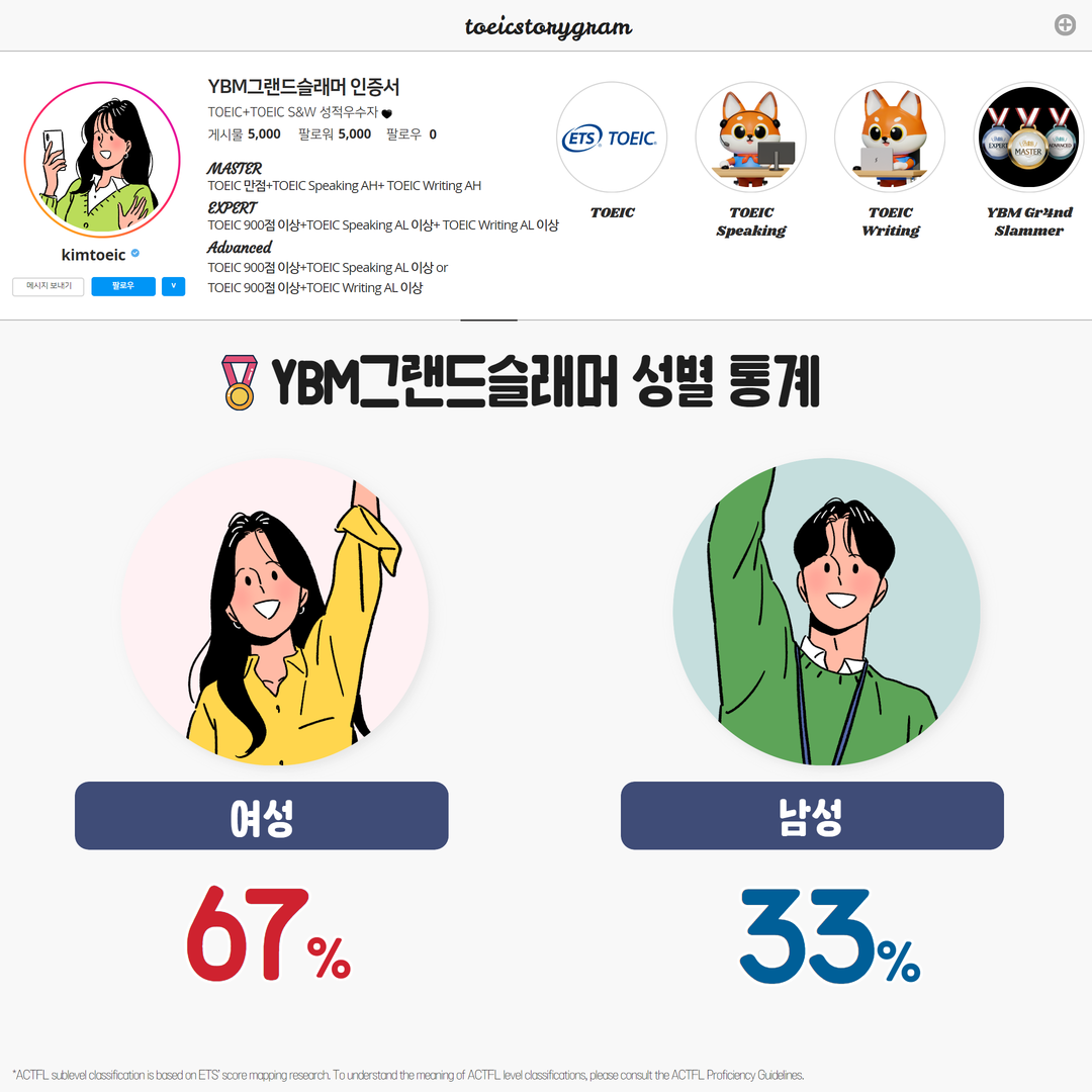 한국토익위원회 토익스토리 :: 영어 능력자 감성 모르면 나가라! YBM그랜드슬래머 발급 5천명 돌파 통계