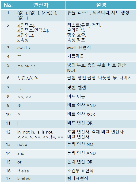 파이썬의 연산자 :: 융의 기록 보관소