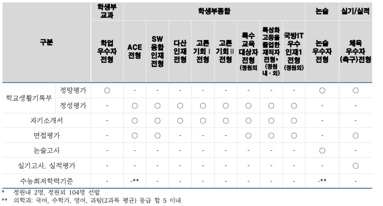 아주대 수시등급 수시모집 전형 요강 일정 알아보기