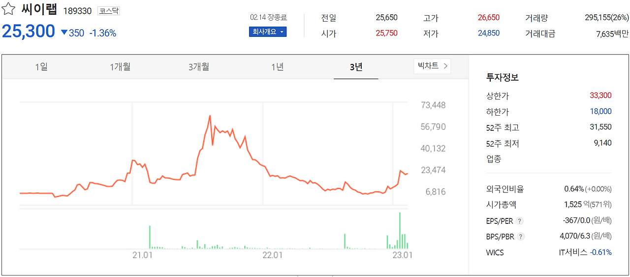 씨이랩 주가 전망 및 실적 분석 2022년 3분기