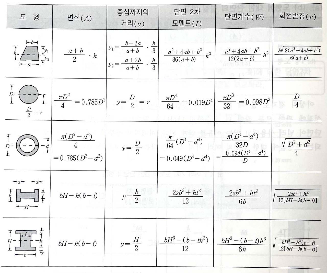 도형별 단면의 성질(단면2차모멘트, 단면계수, 회전반경)