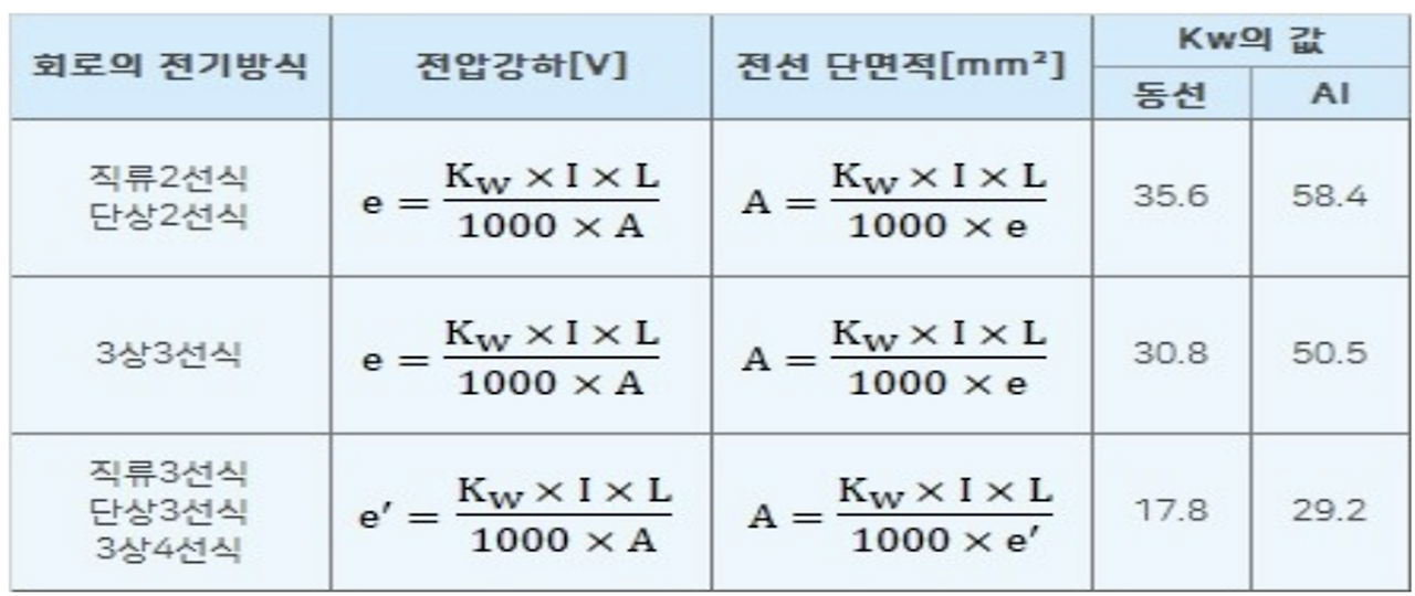 전기 초보도 쉽게 알 수 있는 전선 굵기 선정하는 방법 전선 Sq 계산 첨부 파일 포함