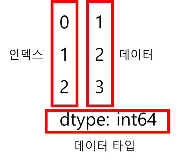 파이썬 Pandas 라이브러리 Series, DataFrame 정의